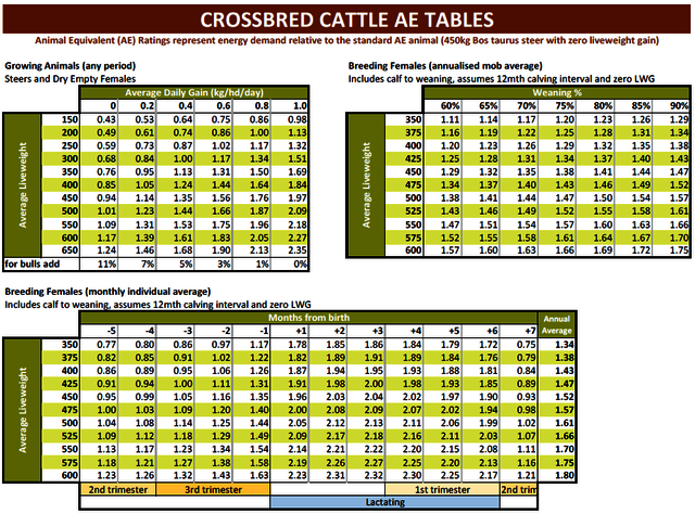 Animal Units | Bush Agribusiness